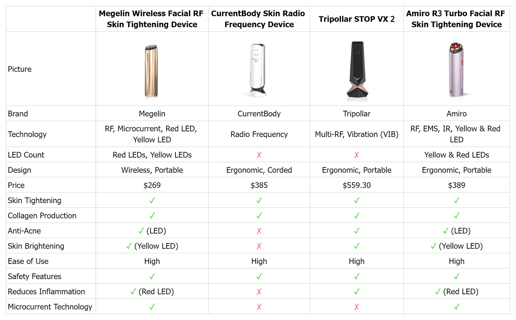 2024 Top RF Device Comparison: CurrentBody vs Tripollar vs Amiro vs Me ...
