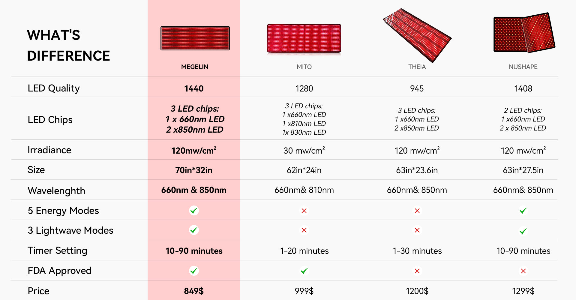 Comparison of Red Light Therapy Mats: MEGELIN, MITO, THEIA, and NUSHAP ...